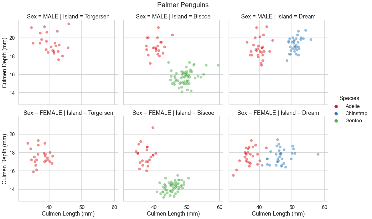 Palmer Penguins Data Set Speculations In Python Programming Abbey Saeger